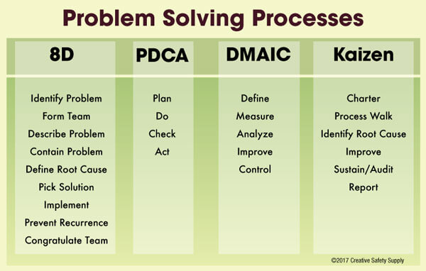 Fakecineaste Structured Problem Solving Techniques