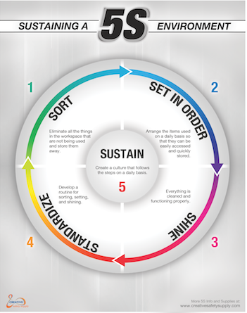 5S Sustain Poster for increased efficiency and less waste in the office ...