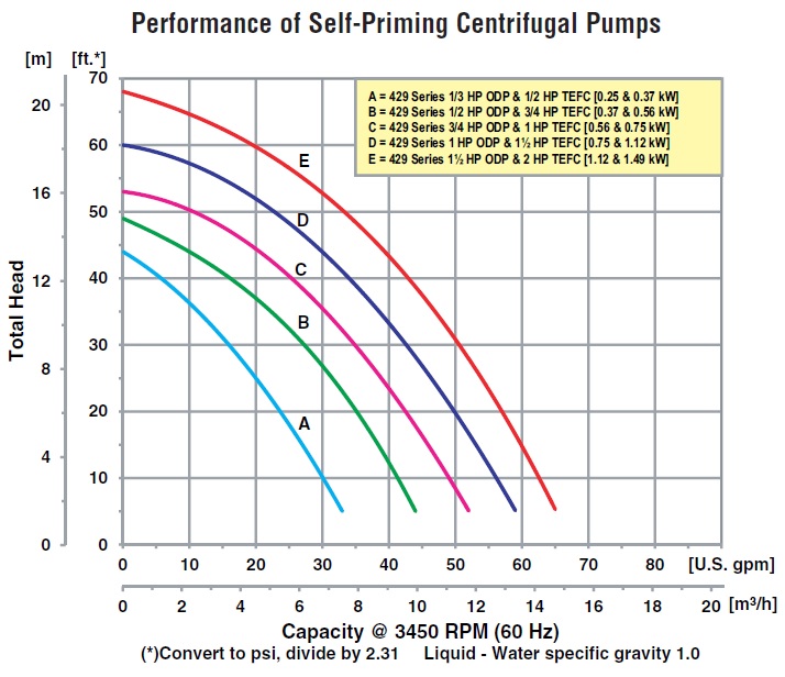 AMT/Gorman-Rupp 1 in. Self-Priming Stainless Steel Centrifugal Pump ...